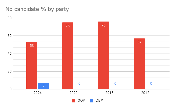 The Dwindling Popularity Of Serving On The Democratic Central Committee ...